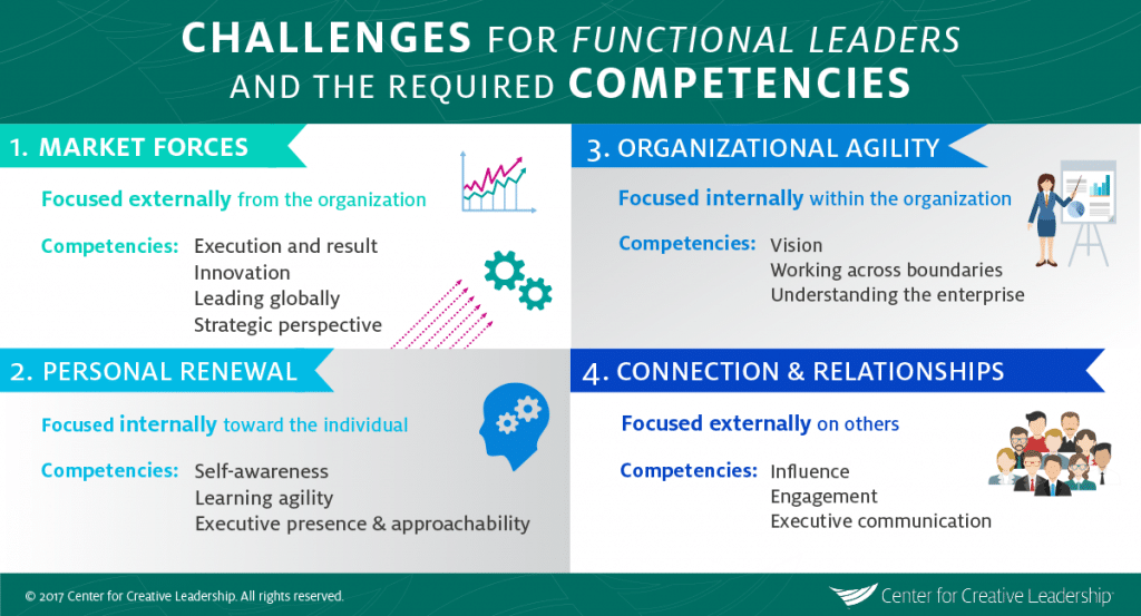 Leadership Challenges Facing Senior Leaders | CCL