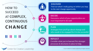 How to Succeed at Complex, Continuous Change | CCL