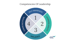 The 16 Most-Needed Leadership Competencies | CCL